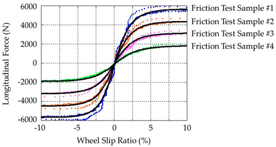 Enhanced Vehicle Dynamics and Safety through Tire–Road Friction Estimation for Predictive ELSD ...