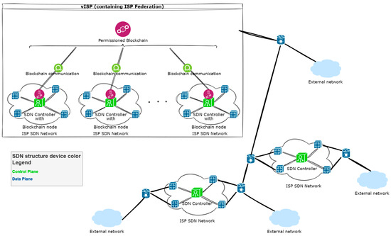 Practical Implementation of a Blockchain-Enabled SDN for Large-Scale ...