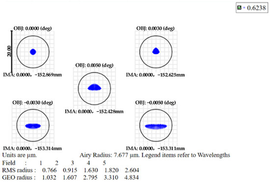 Design of Parabolic Off-Axis Reflector Optical System for Large ...