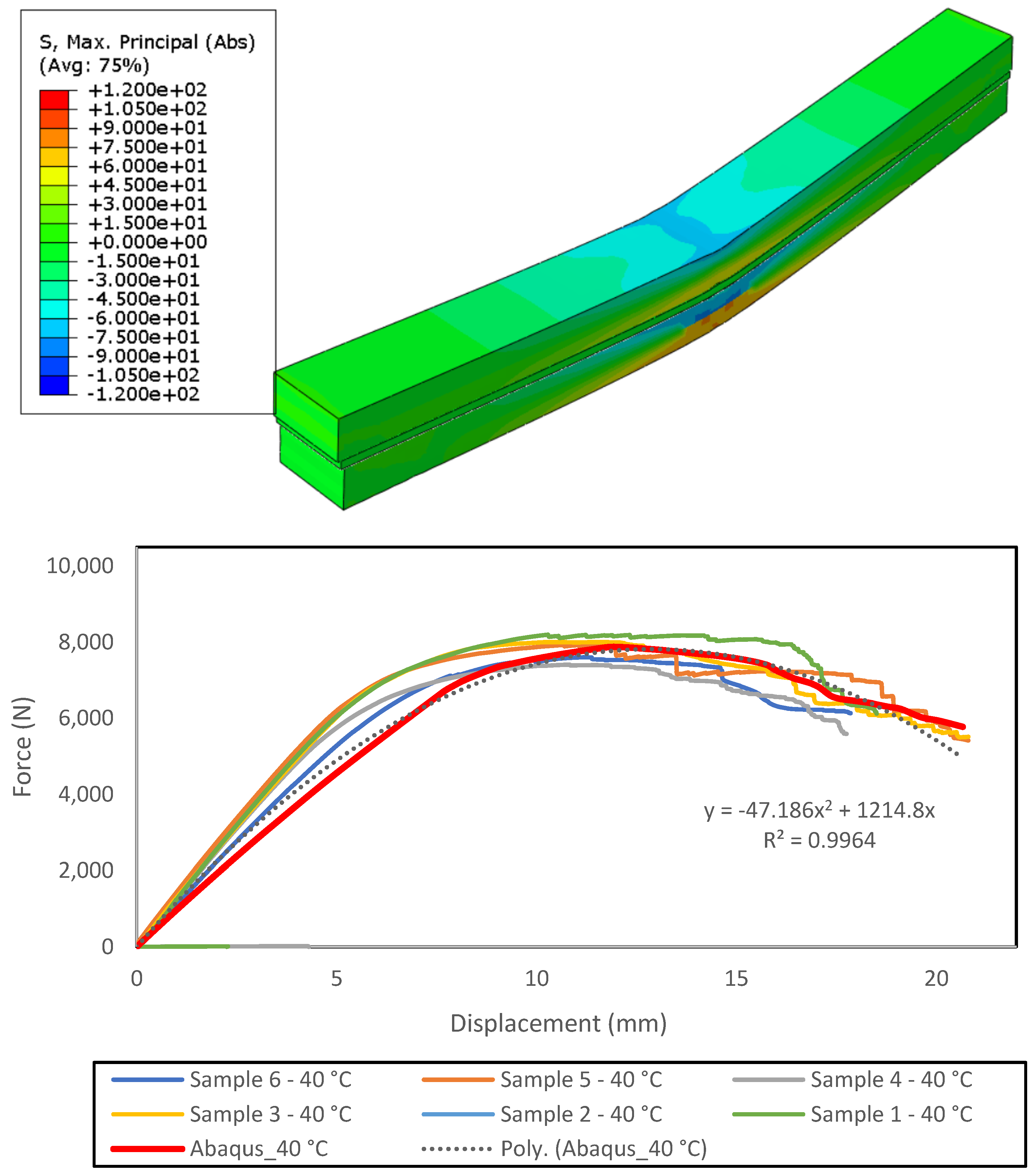 Flexible Polyurethane Adhesives: Predictive Numerical Model Calibration ...