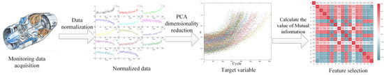 Time Series Feature Selection Method Based on Mutual Information