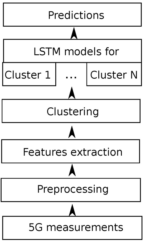 Throughput Prediction of 5G Network Based on Trace Similarity for ...