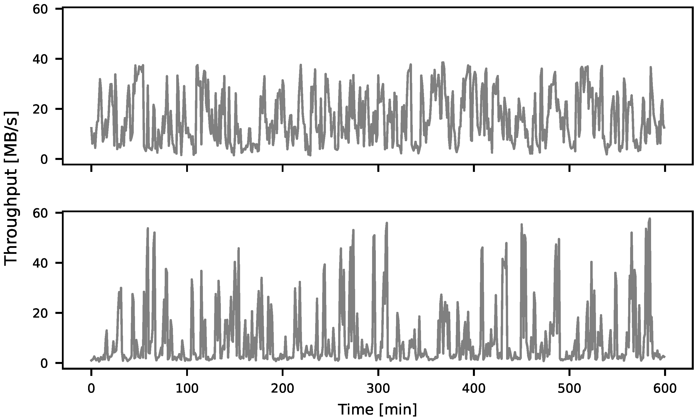 Applied Sciences | Free Full-Text | Throughput Prediction of 5G Network ...