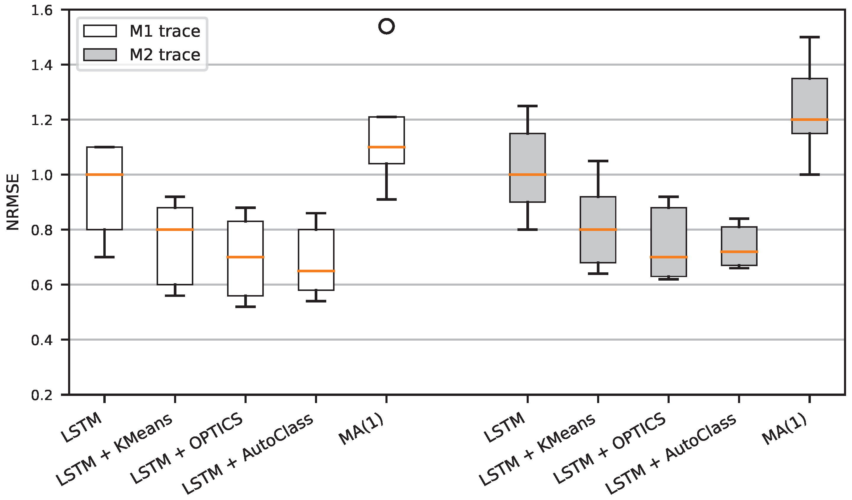 Throughput Prediction of 5G Network Based on Trace Similarity for Adaptive Video