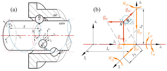 Study on Load Distribution and Fatigue Elastic Life of Ball Screw under ...