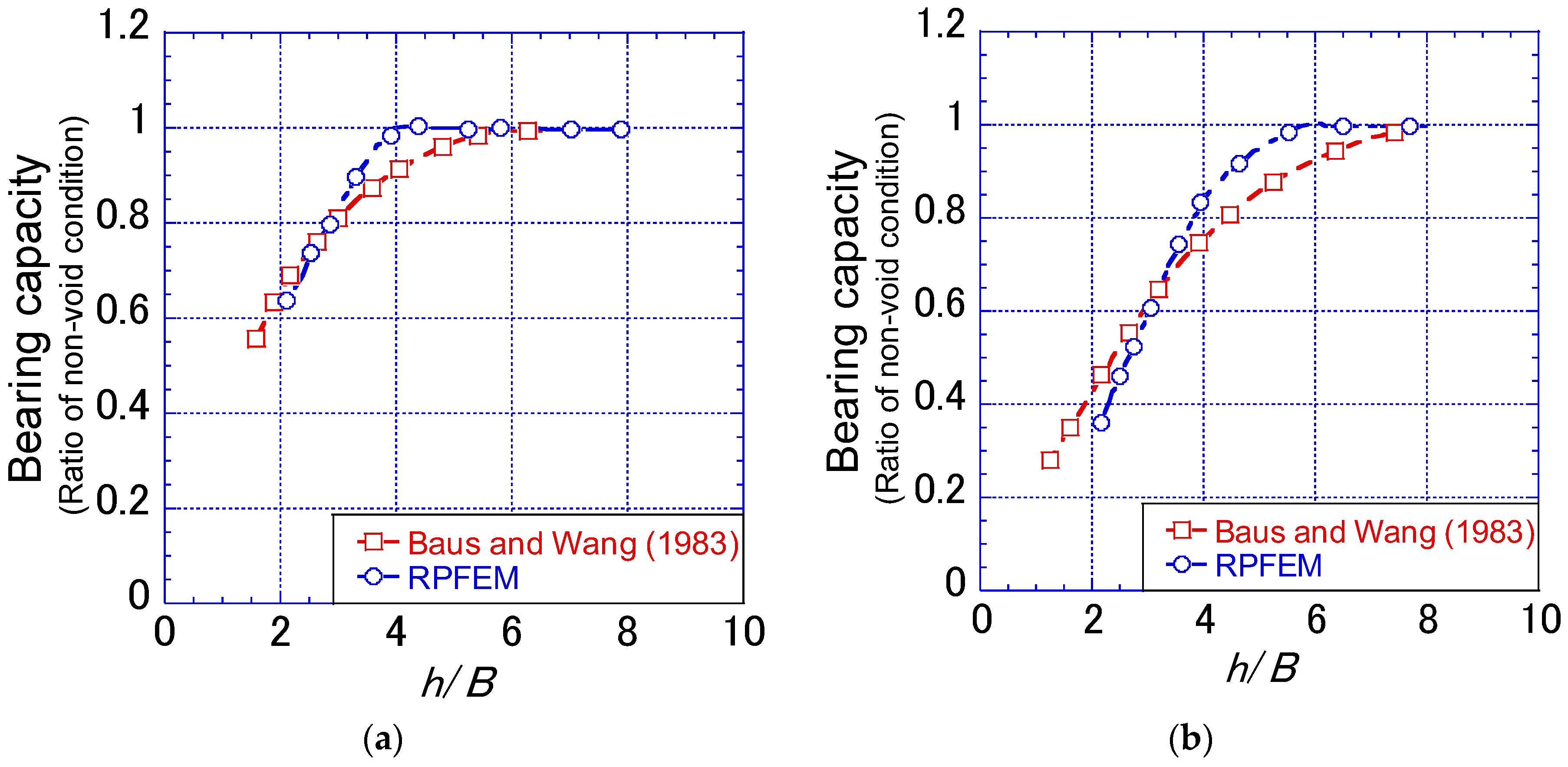 Bearing Capacity of a Shallow Foundation above the Soil with a Cavity ...
