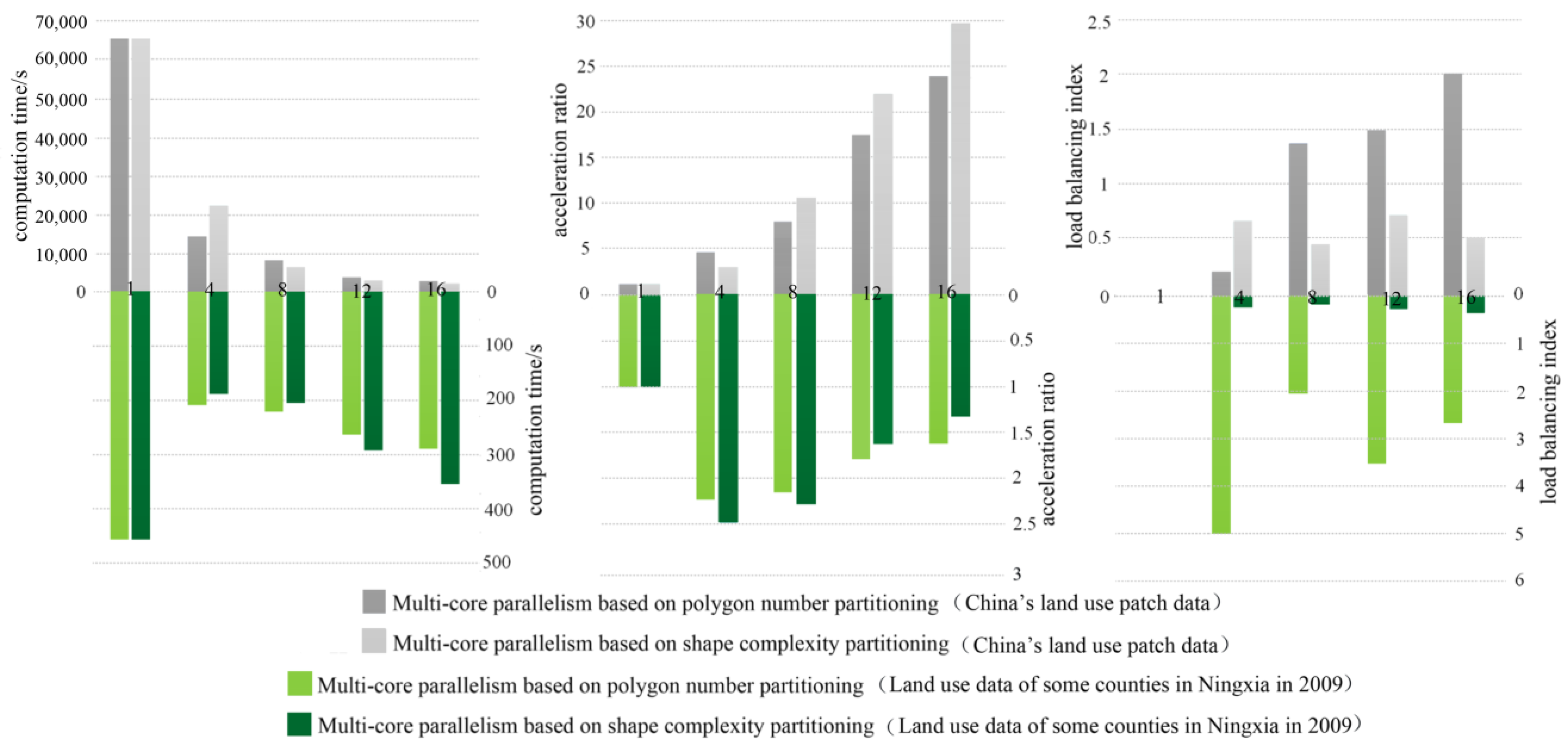 Multicore Parallelized Spatial Overlay Analysis Algorithm Using Vector Polygon Shape Complexity ...