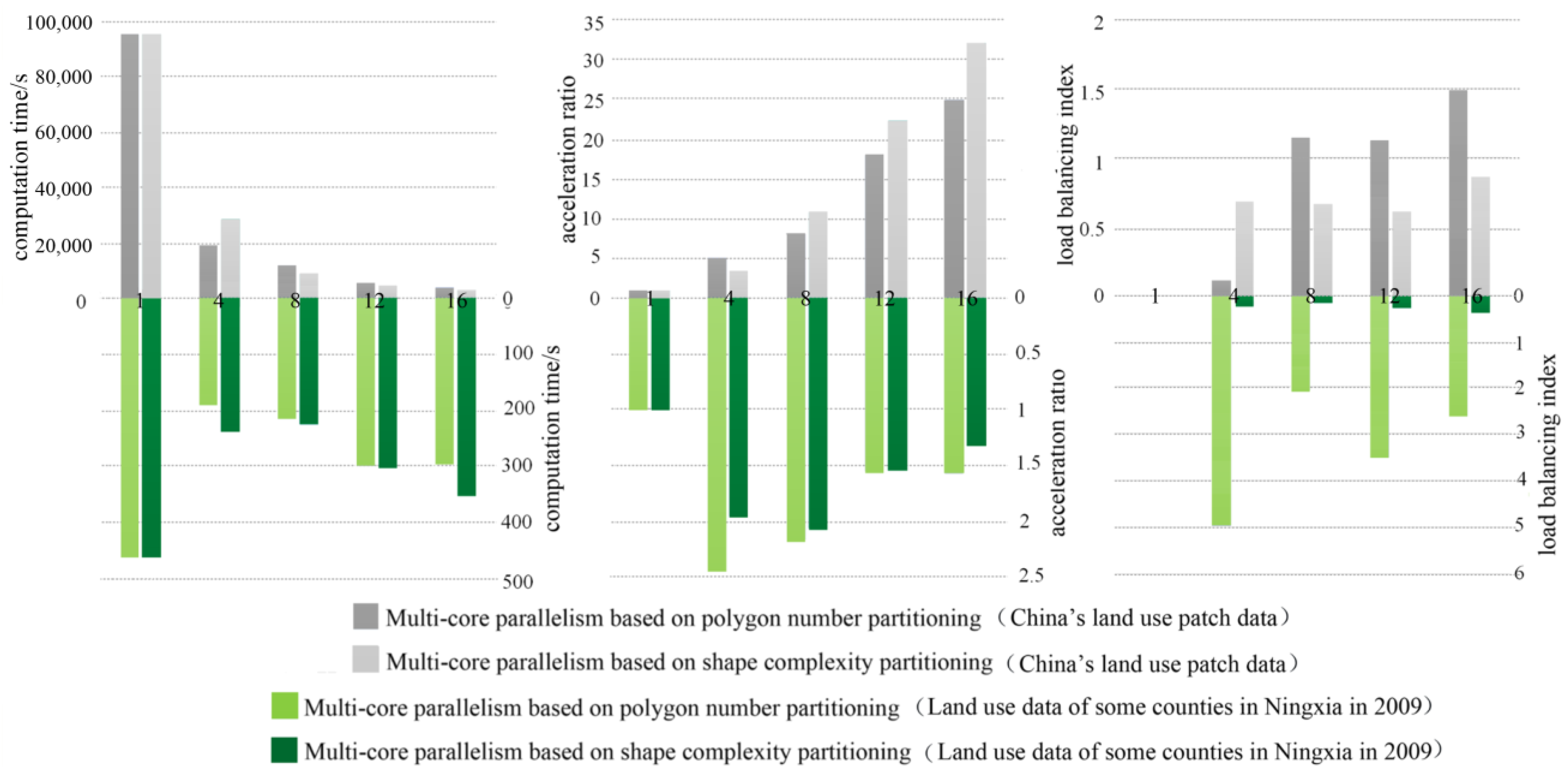 Multicore Parallelized Spatial Overlay Analysis Algorithm Using Vector Polygon Shape Complexity