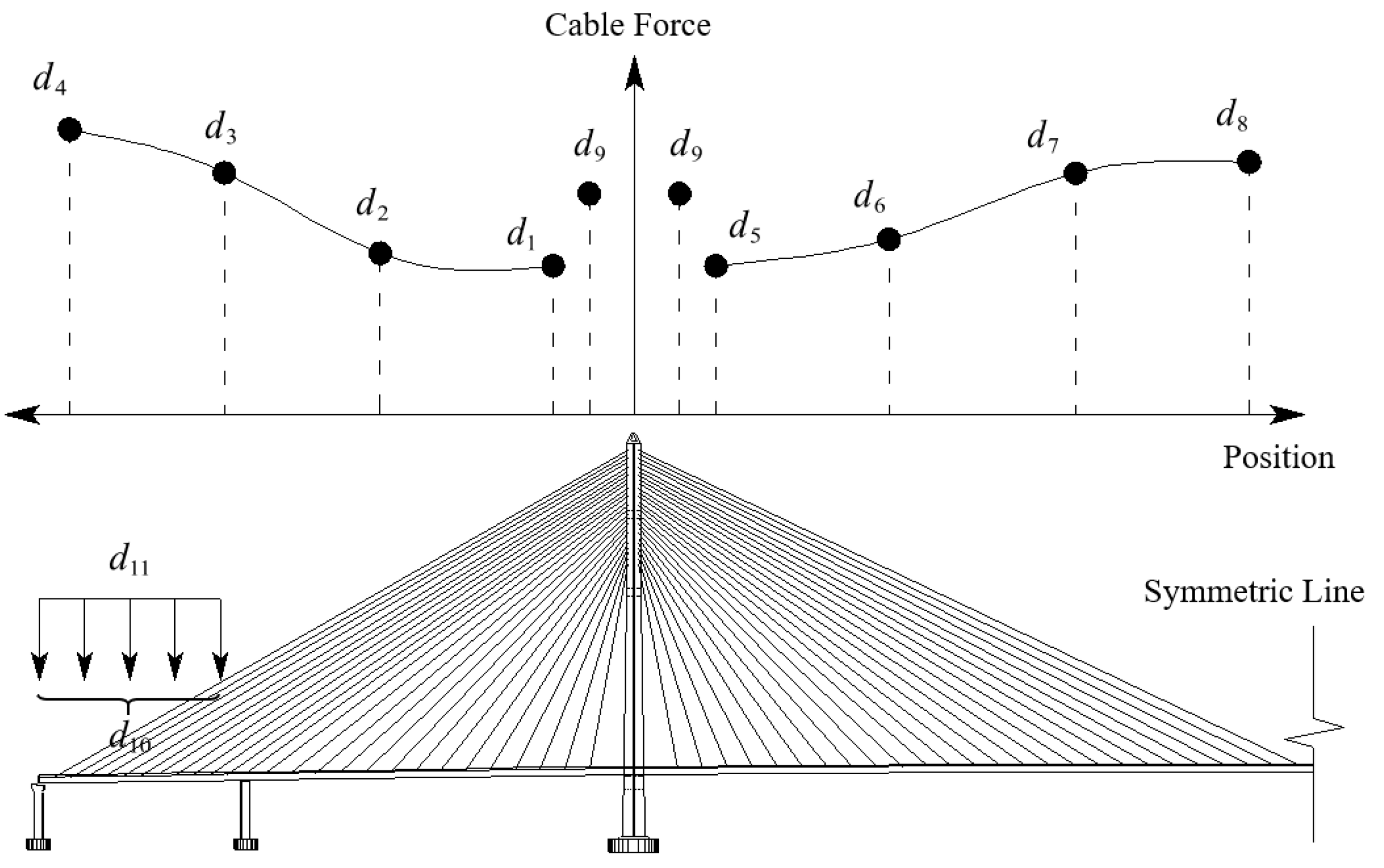 Efficient Design Optimization Of Cable Stayed Bridges A Two Layer Framework With Surrogate