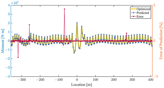 Efficient Design Optimization of Cable-Stayed Bridges: A Two-Layer ...