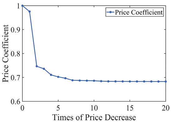 Efficient Design Optimization of Cable-Stayed Bridges: A Two-Layer ...