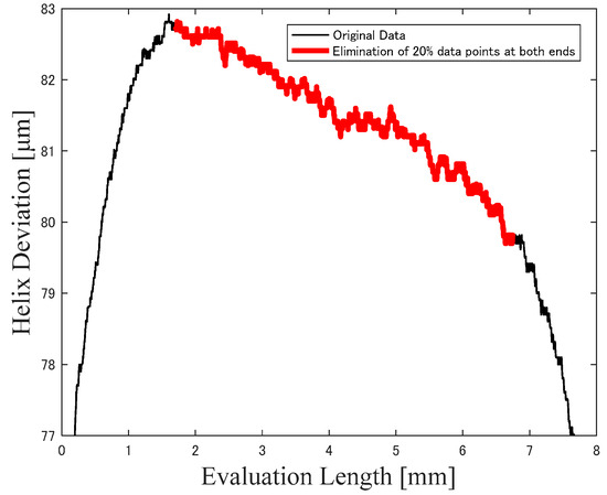 Shape Deviation Network of an Injection-Molded Gear: Visualization of ...