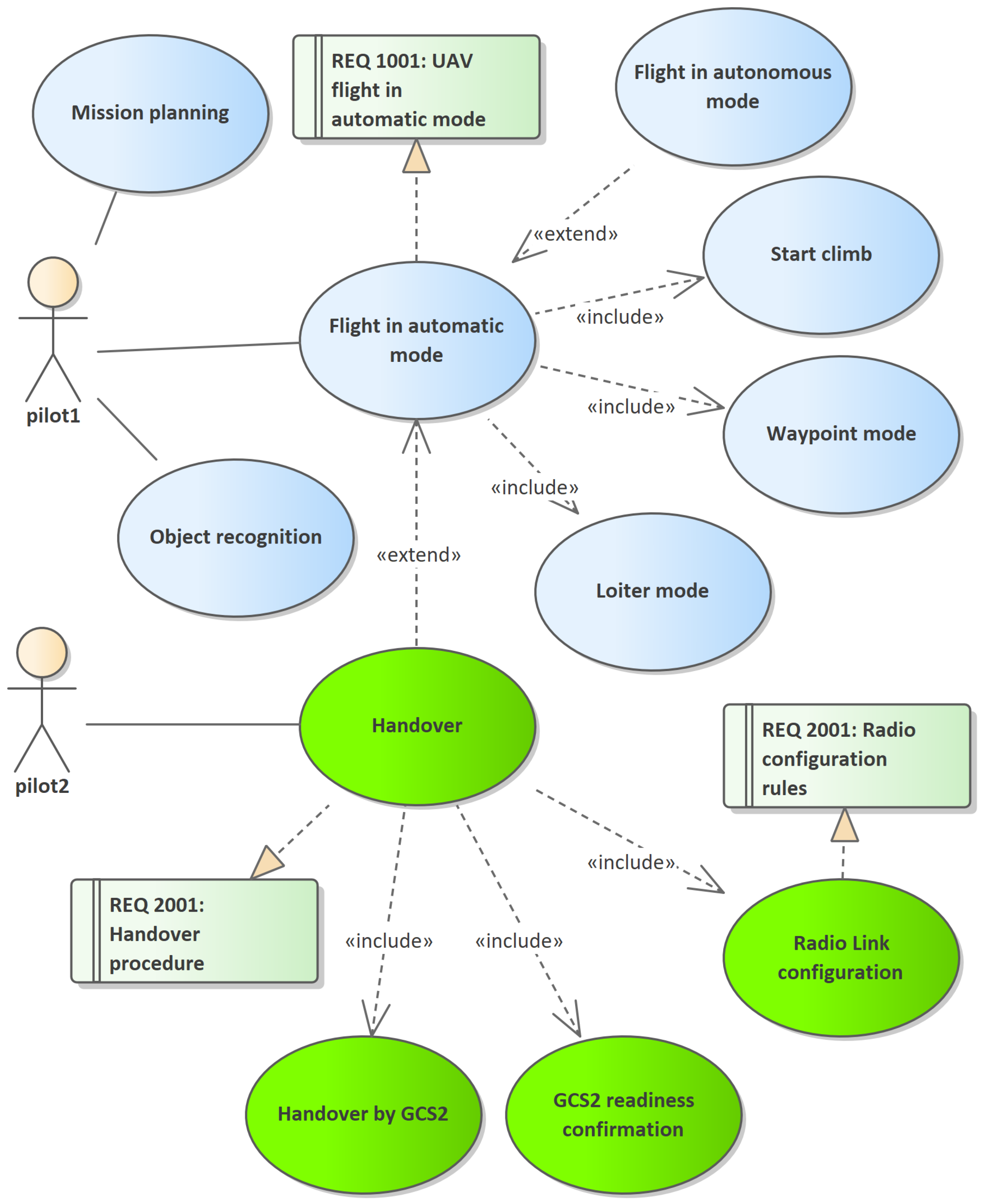 A Method for Modeling and Testing Near-Real-Time System Scenarios