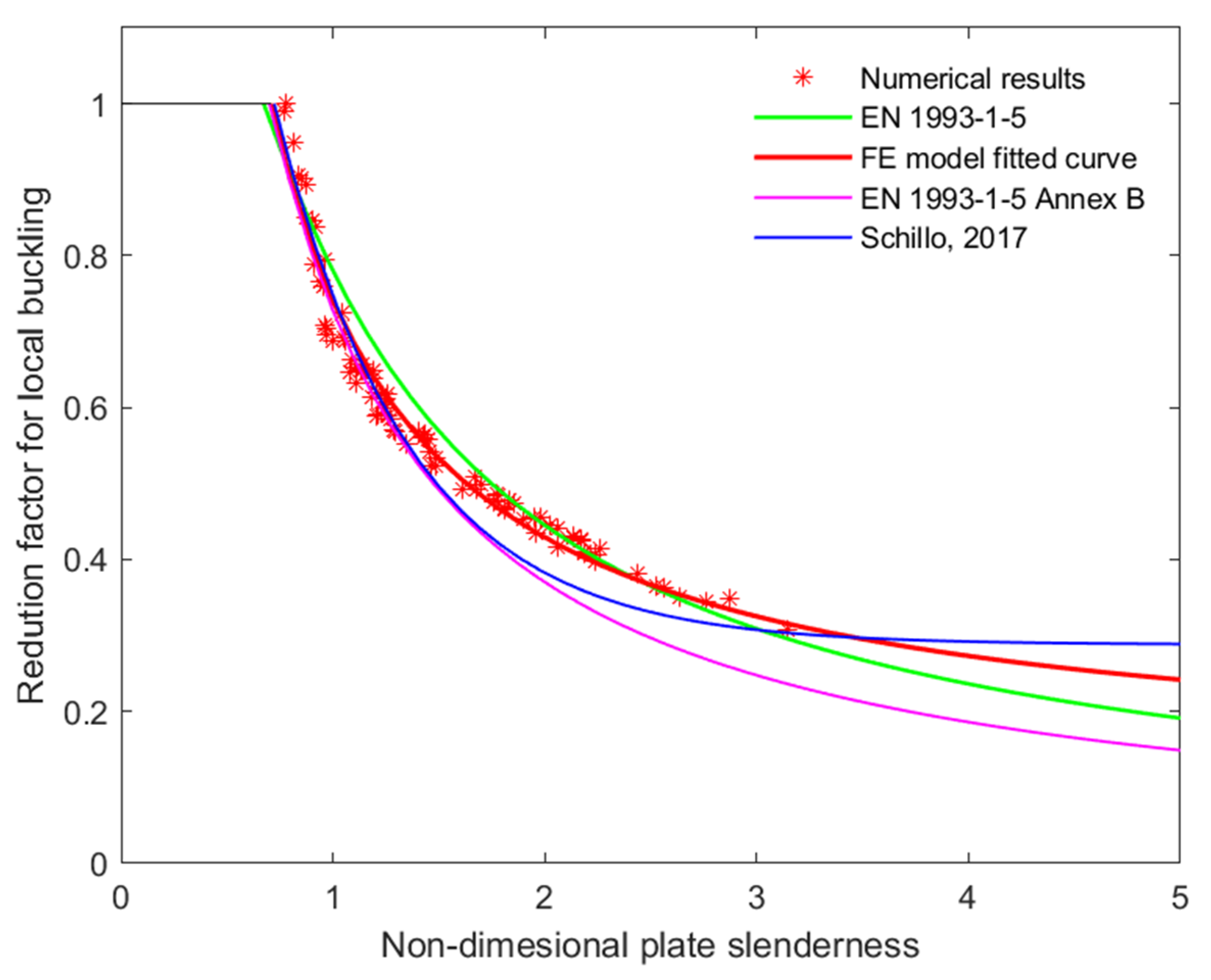 Overview of FEM-Based Resistance Models for Local Buckling of Welded ...