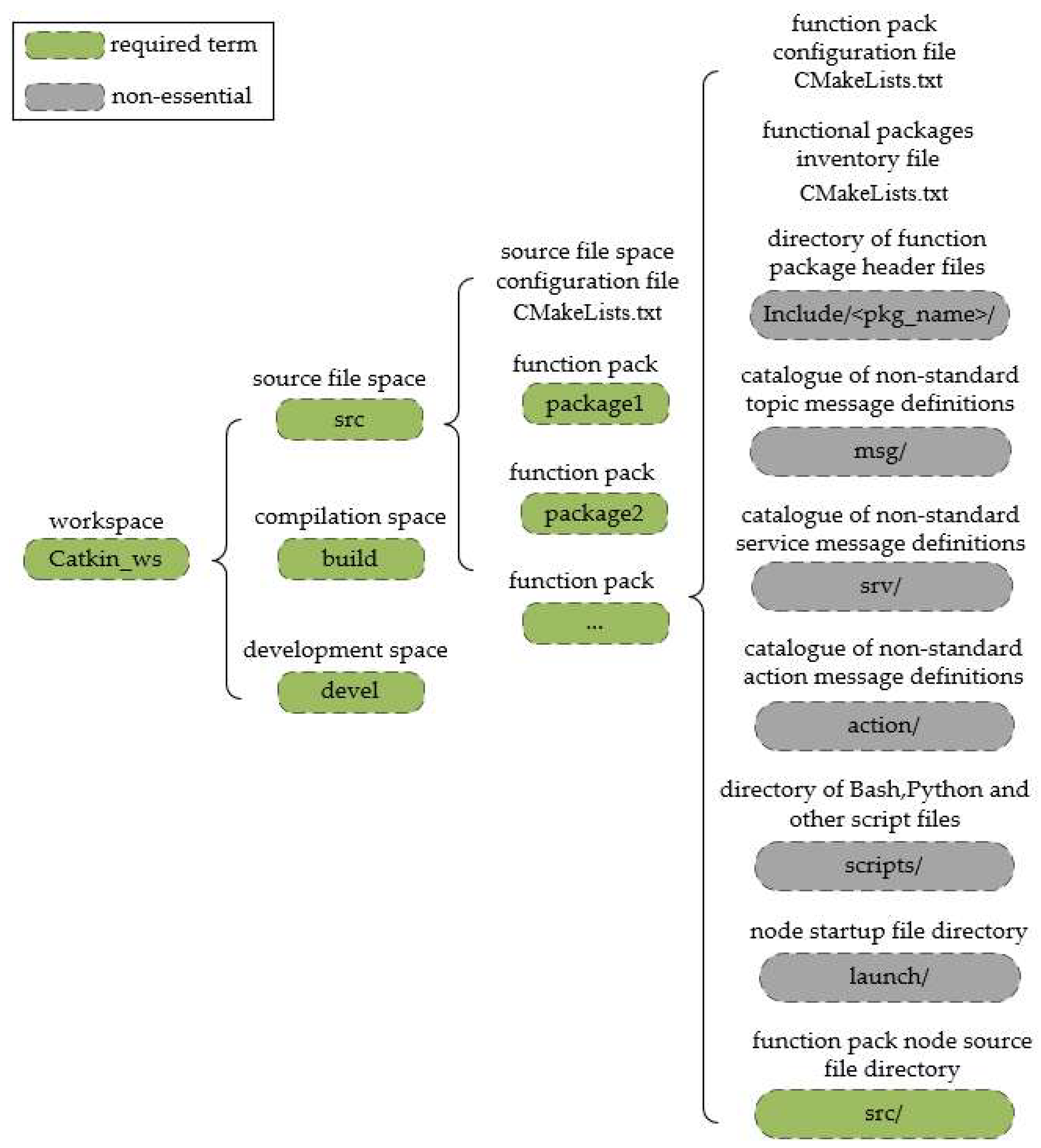 Efficient Path Planning Based on Dynamic Bridging Rapidly Exploring Random Tree