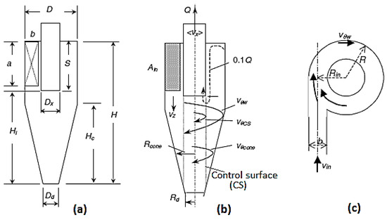 Multi-Objective Optimization of Cyclone Separators Based on Geometrical ...
