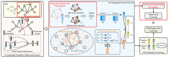 Commonsense-Guided Inductive Relation Prediction with Dual Attention Mechanism