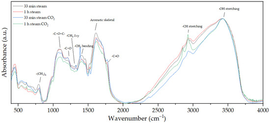 Steam Explosion-Based Method for the Extraction of Cellulose and Lignin ...