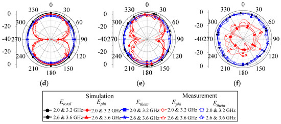 A Compact, Low-Profile, Broadband Quasi-Isotropic Antenna for Non-Line ...
