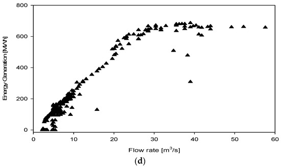 Determination of Effective Parameters for Hydropower Plants’ Energy ...