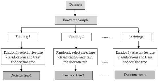 A Comprehensive Review of Supervised Learning Algorithms for the ...