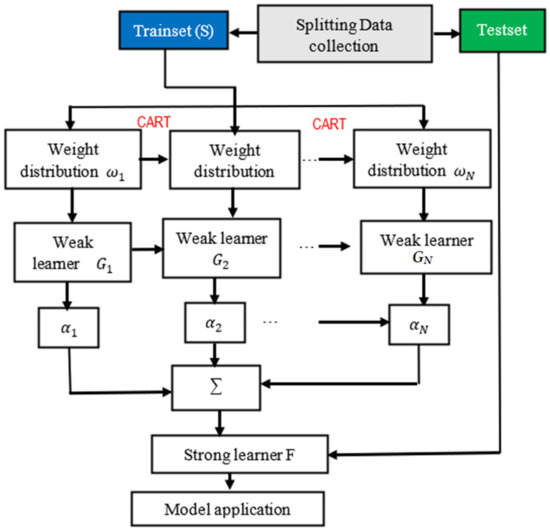 A Comprehensive Review of Supervised Learning Algorithms for the ...
