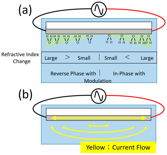 Pockels Effect of Interfacial Water on a Mono-Electrode Induced by ...