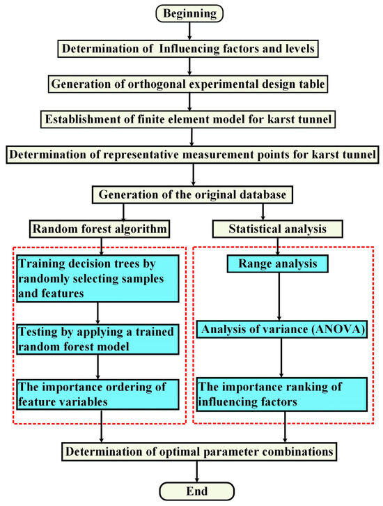 Sensitivity Analysis of Influencing Factors of Karst Tunnel Construction Based on Orthogonal ...