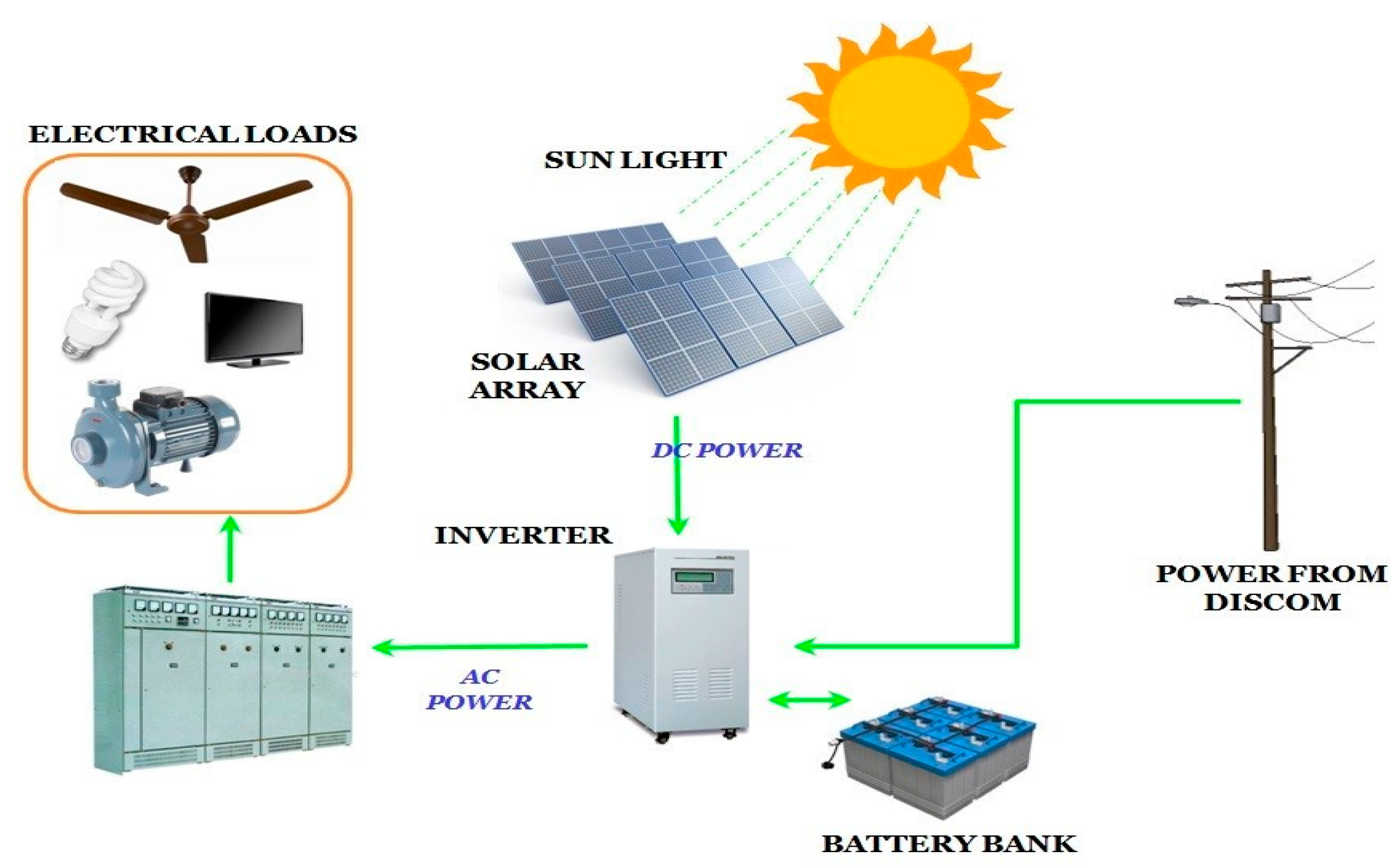 Integrated Systems of a Solar Thermal Energy Driven Power Plant