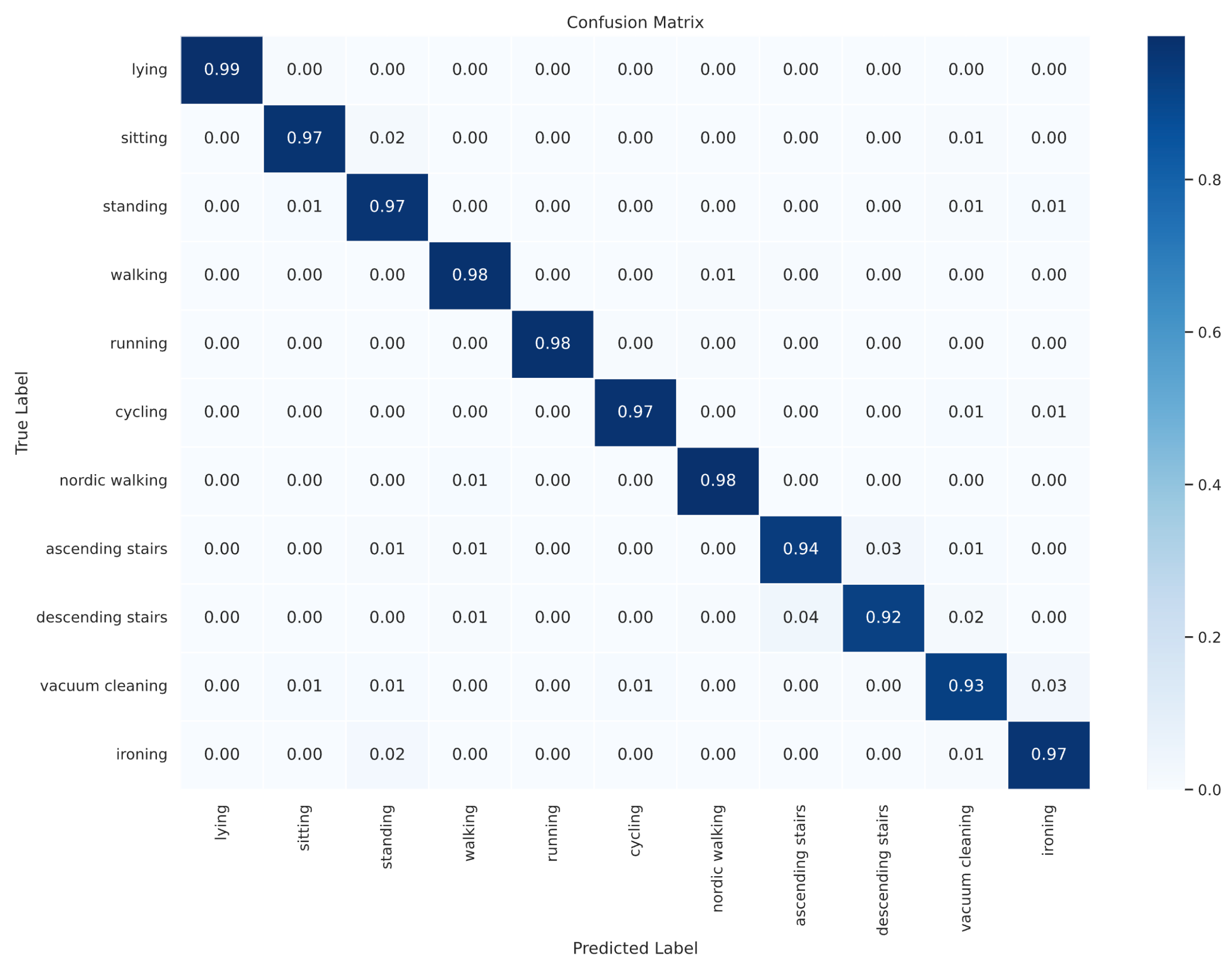 Device Position-Independent Human Activity Recognition with Wearable ...