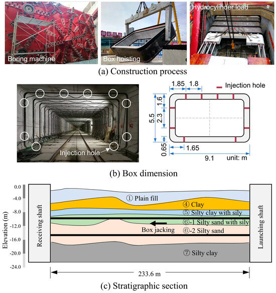 A Segmented Calculation Method for Friction Force in Long-Distance Box Jacking Considering the ...