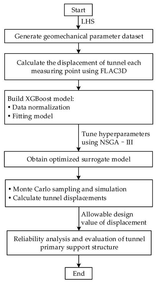 NSGA–III–XGBoost-Based Stochastic Reliability Analysis of Deep Soft Rock Tunnel