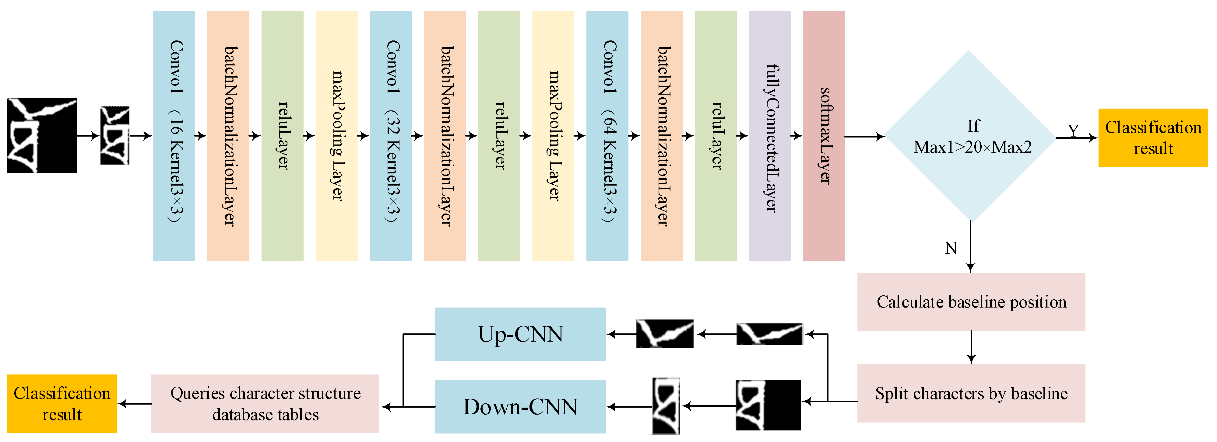 An Unsupervised Character Recognition Method for Tibetan Historical Document Images Based on ...