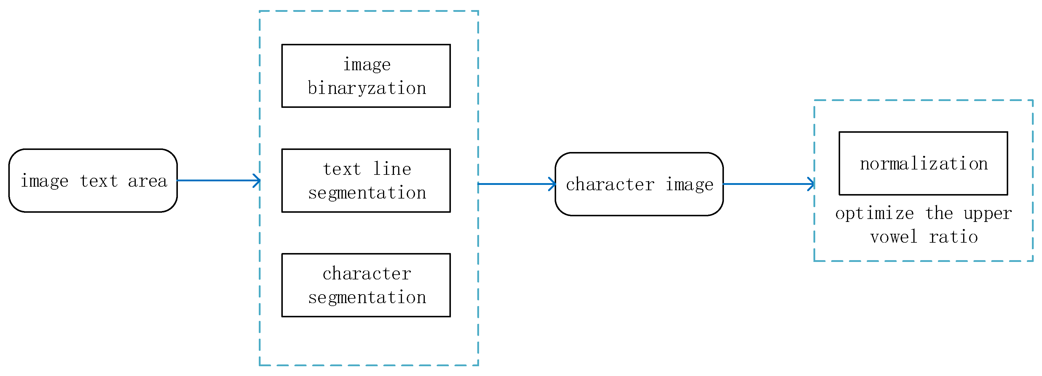 An Unsupervised Character Recognition Method for Tibetan Historical Document Images Based on ...