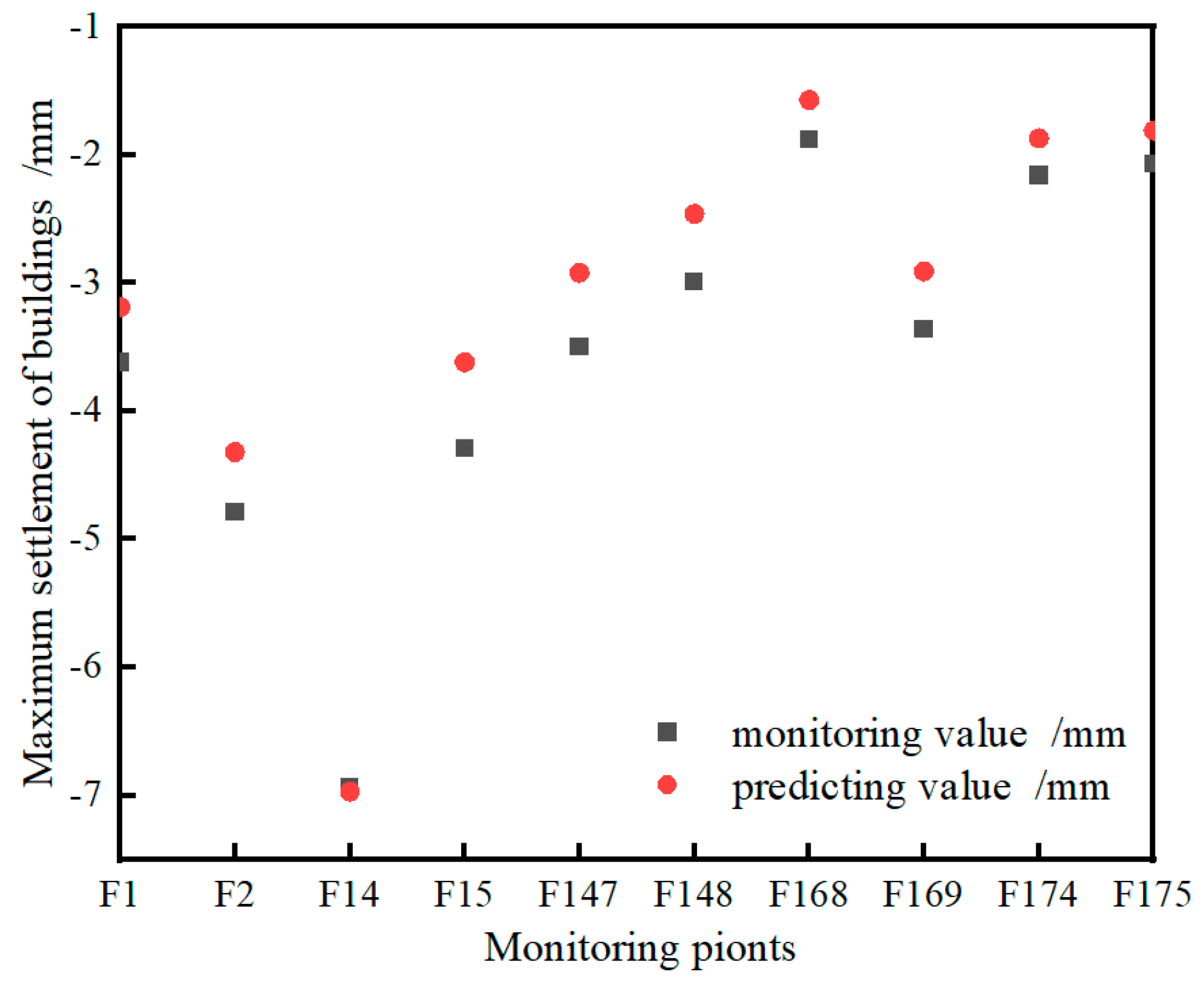 Prediction of Buildings’ Settlement Induced by Metro Station Deep ...