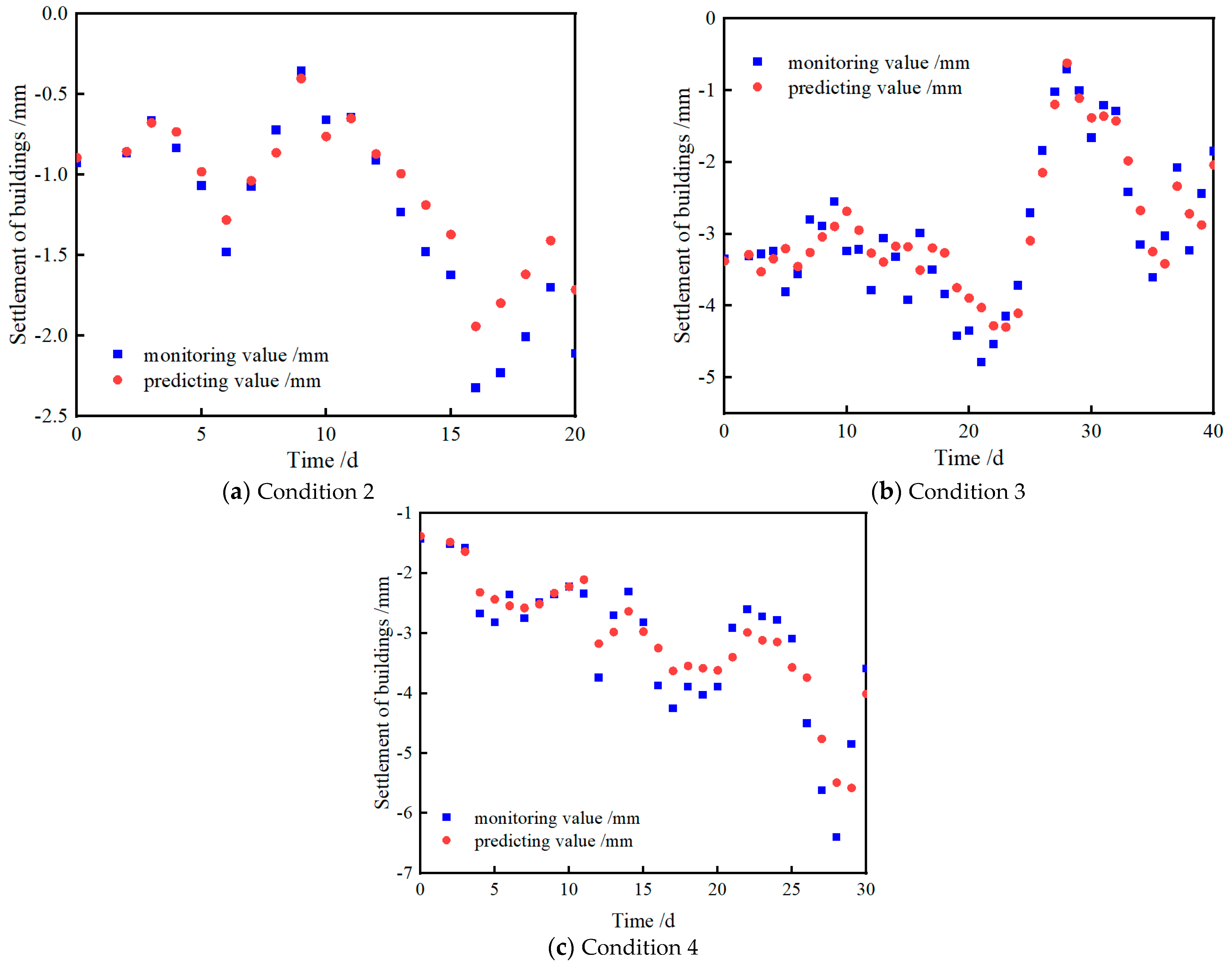 Prediction of Buildings’ Settlement Induced by Metro Station Deep ...