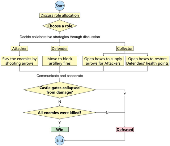 Creating an Immersive Virtual Reality Game Space for Multiuser ...