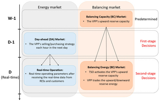 Applied Sciences | Free Full-Text | Virtual Power Plant’s Optimal ...
