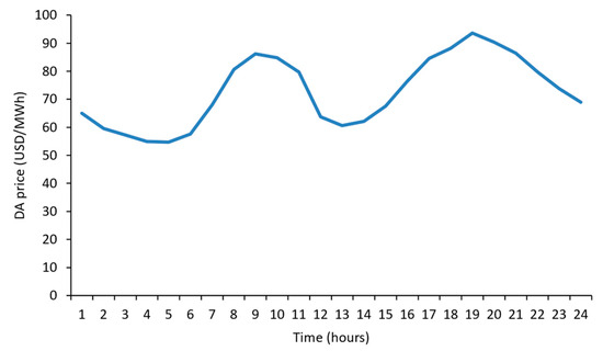 Applied Sciences | Free Full-Text | Virtual Power Plant’s Optimal ...