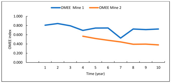 New Method to Study the Effectiveness of Mining Equipment: A Case Study ...