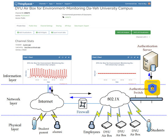 Applied Sciences | Free Full-Text | Design and Evaluation of Wireless DYU Air Box for ...