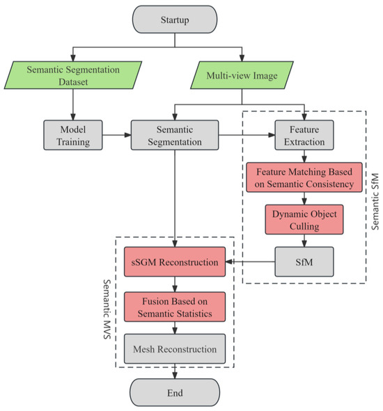 A Semantically Aware Multi-View 3D Reconstruction Method for Urban ...