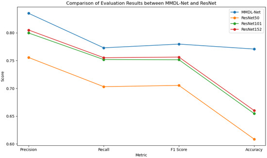 MMDL-Net: Multi-Band Multi-Label Remote Sensing Image Classification Model