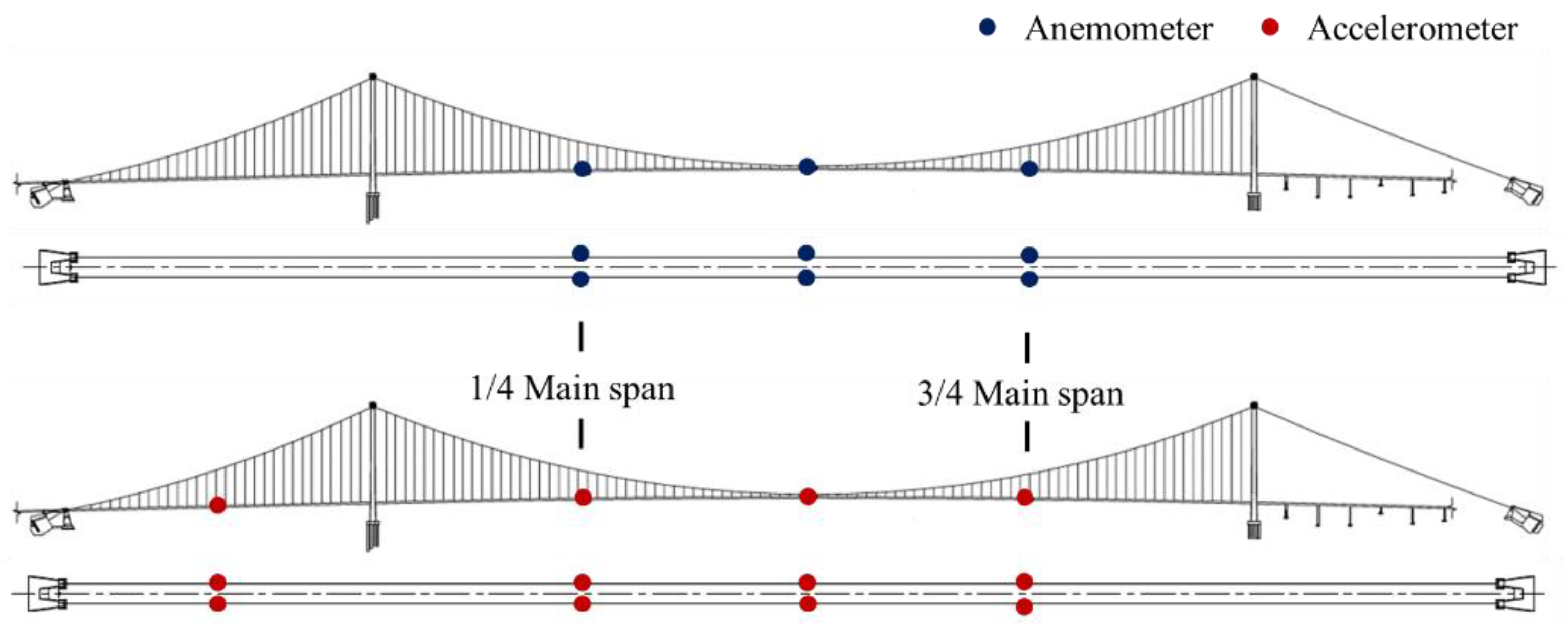 A Data-Driven Model for Predictive Modeling of Vortex-Induced Vibrations of a Long-Span Bridge