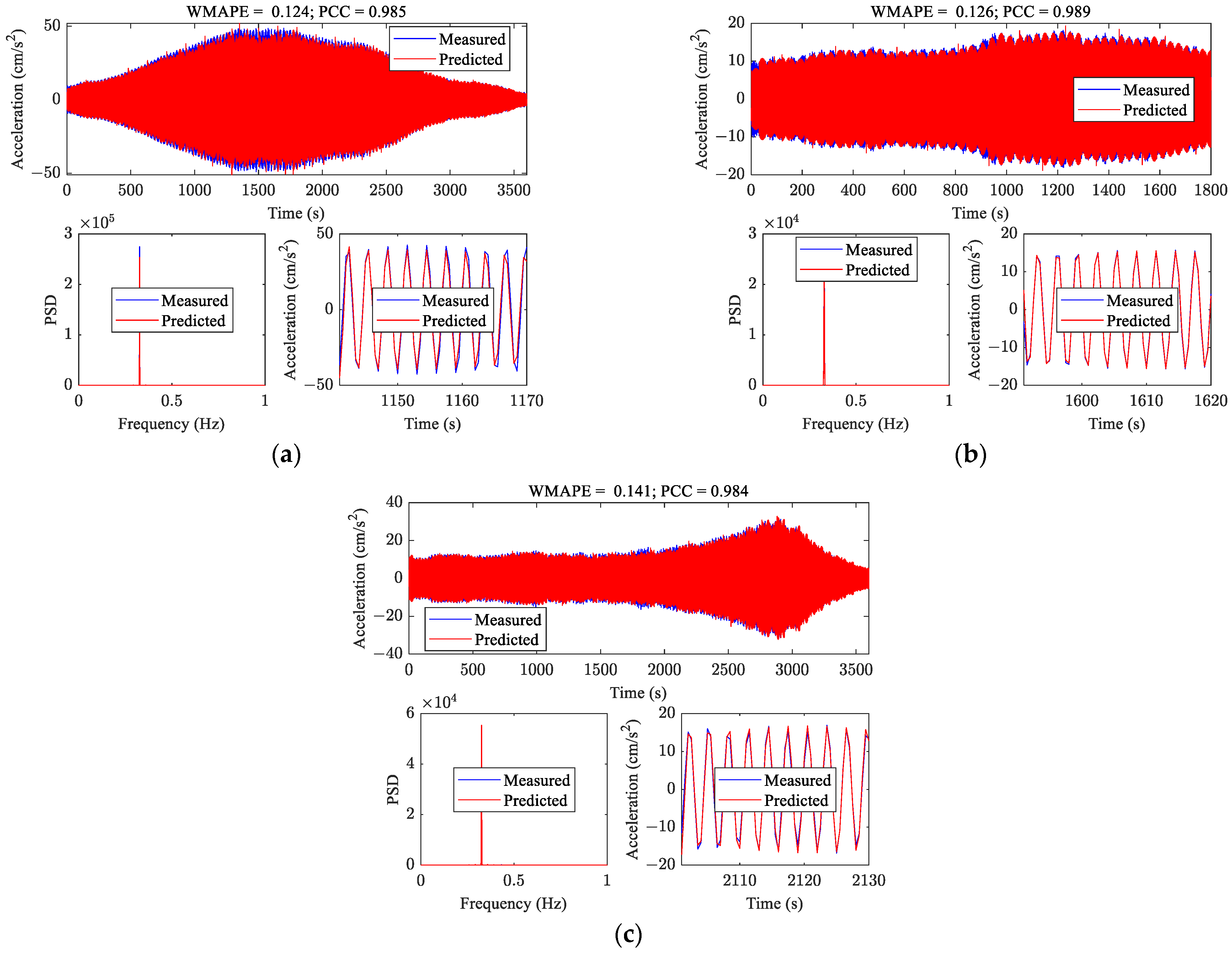 A Data-Driven Model for Predictive Modeling of Vortex-Induced Vibrations of a Long-Span Bridge