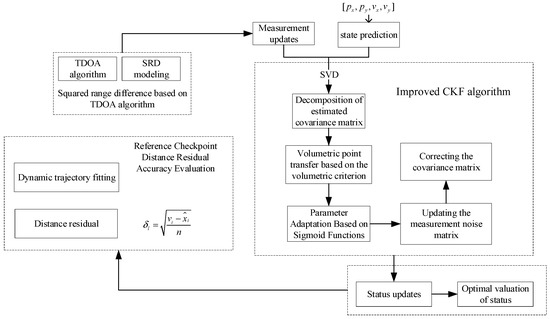 An Ultra-Wideband Indoor Localization Algorithm with Improved Cubature Kalman Filtering Based on ...