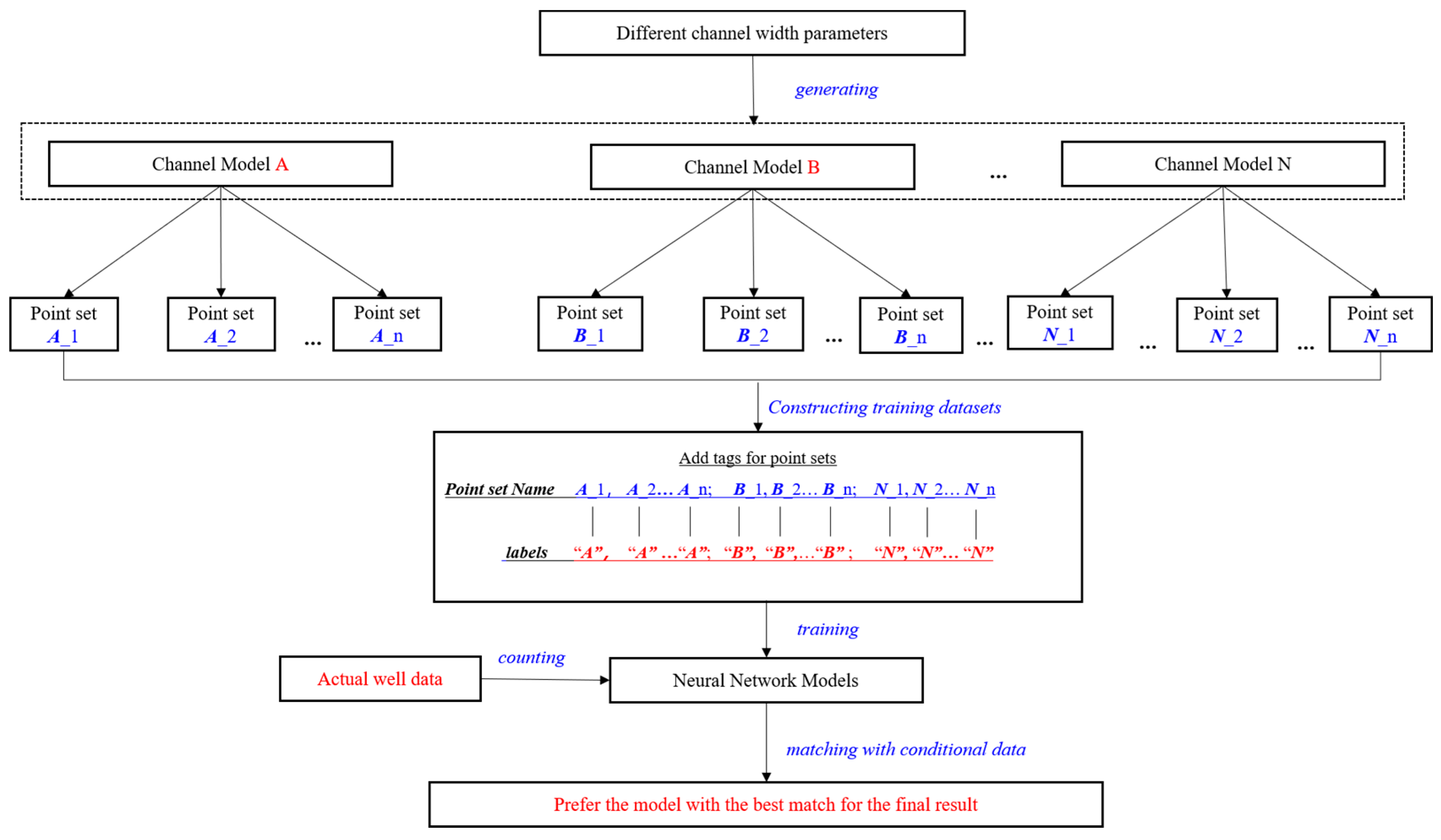 Application of Convolutional Neural Network in Quantifying Reservoir Channel Characteristics