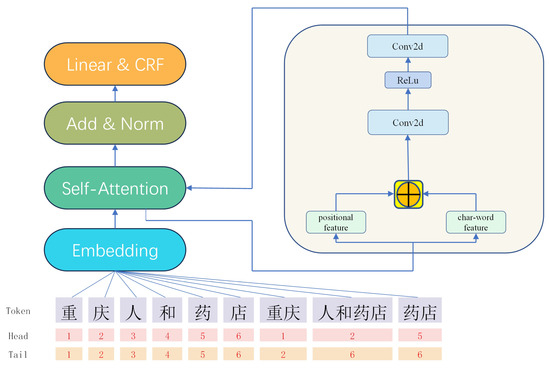 Applied Sciences | Free Full-Text | Research on Chinese Named Entity Recognition Based on ...