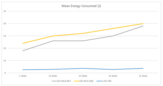 A Security-Enhanced Energy Conservation with Enhanced Random Forest ...