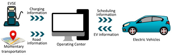 Power System Integration of Electric Vehicles: A Review on Impacts and ...
